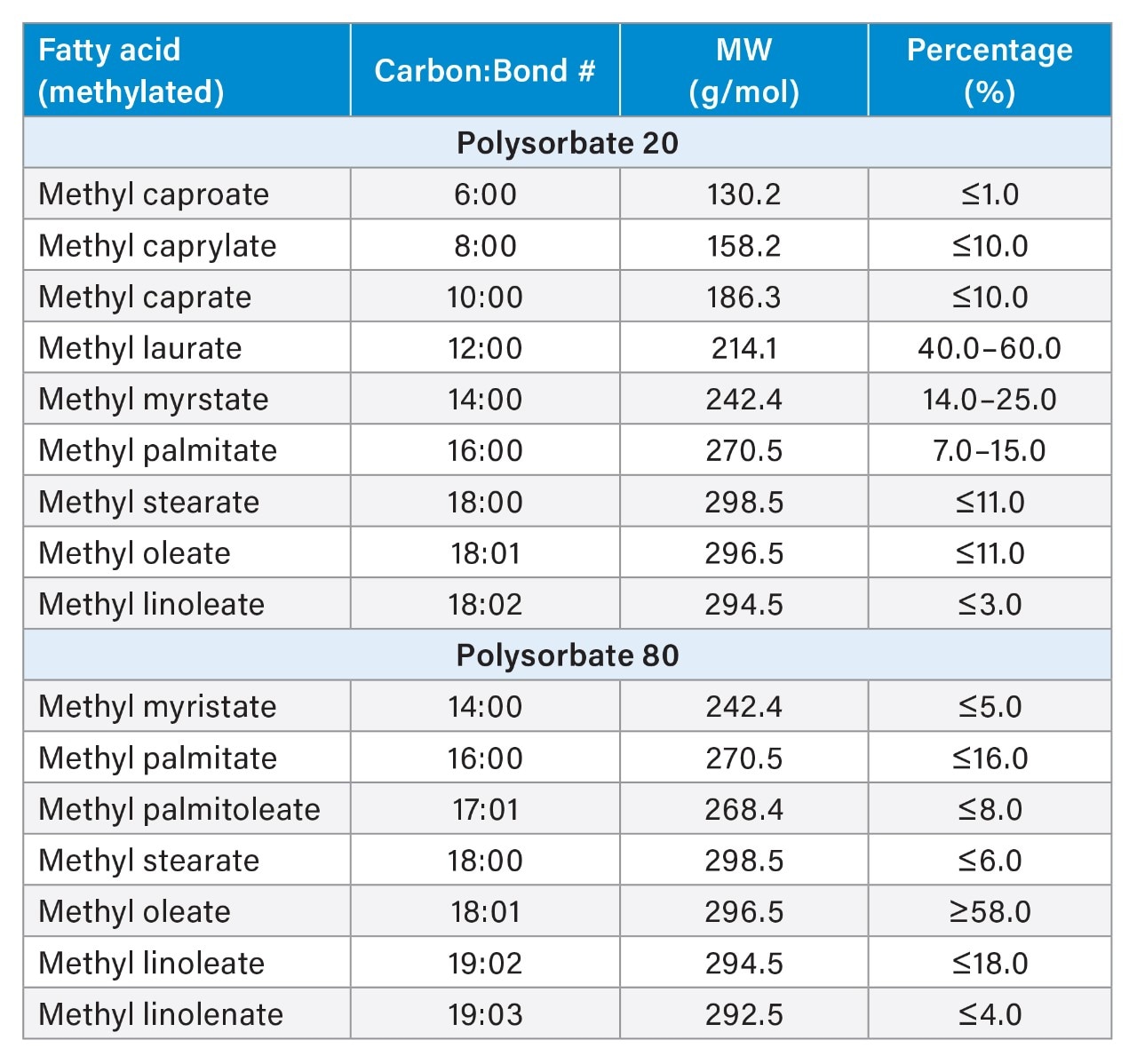 Quantitative Analysis of Polysorbate 20/80 in Protein-Based ...