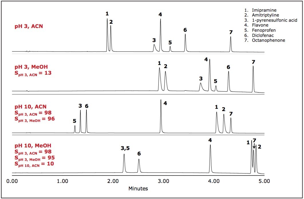 Practical Applications of Charged Surface Hybrid (CSH) Technology | Waters