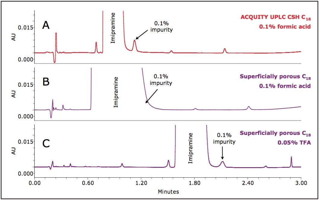 Practical Applications of Charged Surface Hybrid (CSH) Technology | Waters