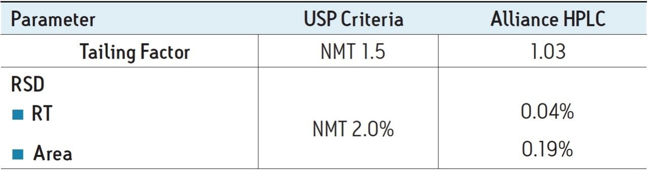 Performance Verification Of The Usp Mometasone Furoate Ointment Method Using The Alliance Hplc