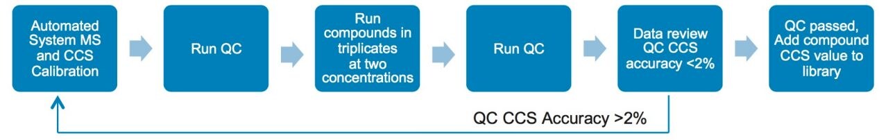 Building a Collision Cross Section Library of Pharmaceutical Drugs ...