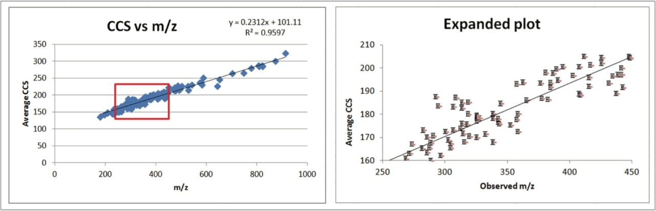 Building a Collision Cross Section Library of Pharmaceutical Drugs ...