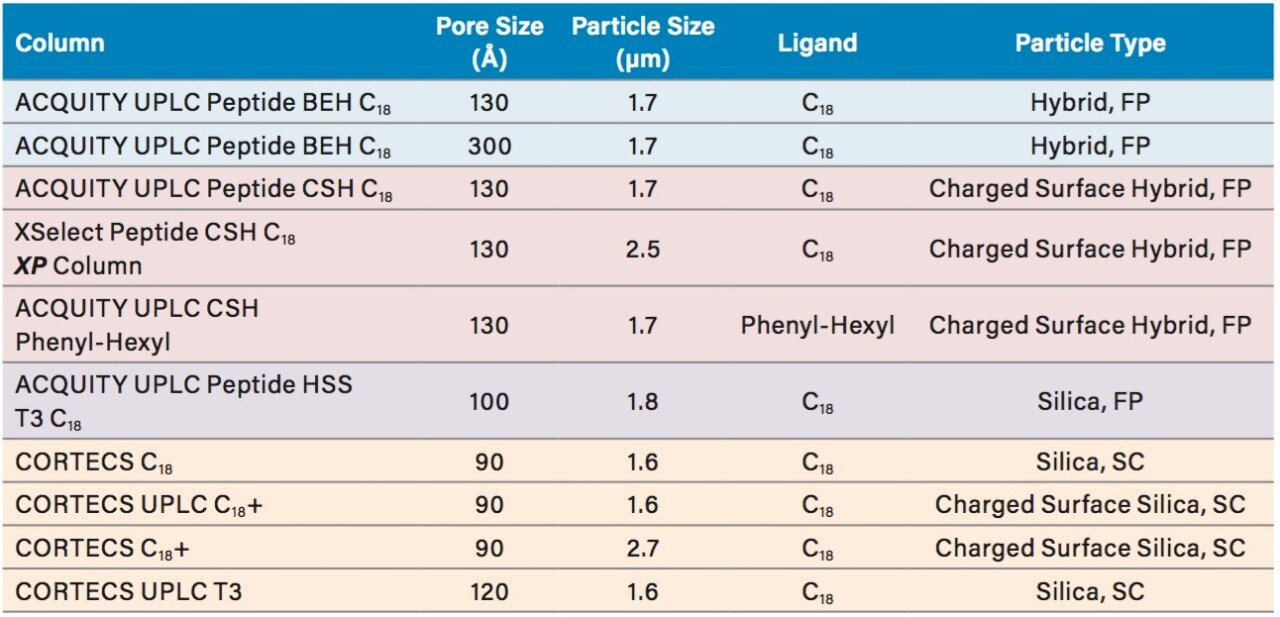 Selecting a Reversed-Phase Column for the Peptide Mapping Analysis of a ...