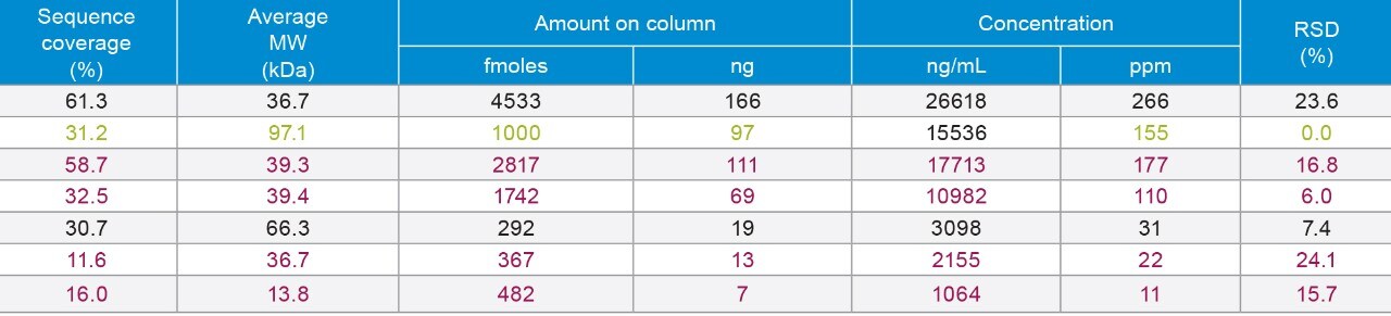 A Comprehensive Approach For Hcp Identification Quantification And Monitoring Based On A
