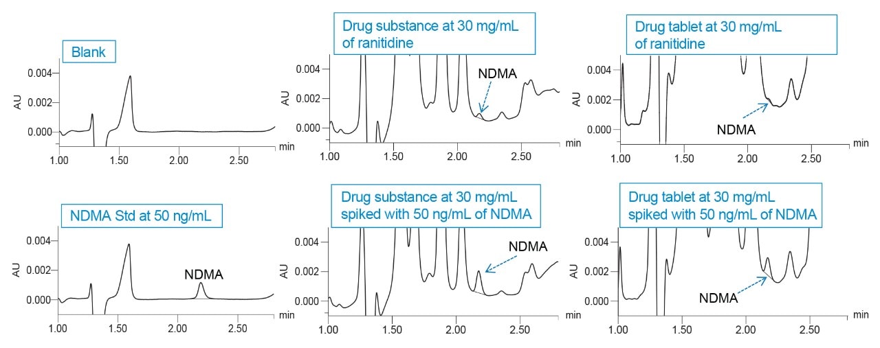 Quick Analysis of N-nitrosodimethylamine (NDMA) in Ranitidine Drug ...