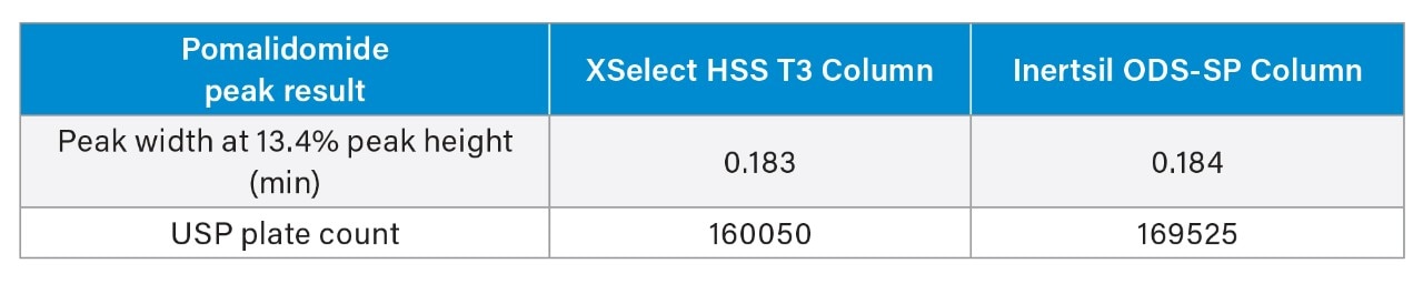 Avoid Potential Downtime Due to Column Availability: Moving an LC ...