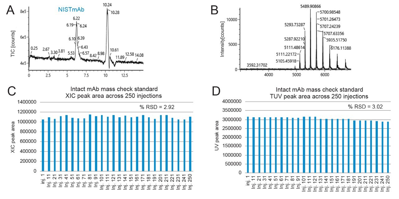 Reliable High Resolution Protein SEC Separations for Online Native LC ...