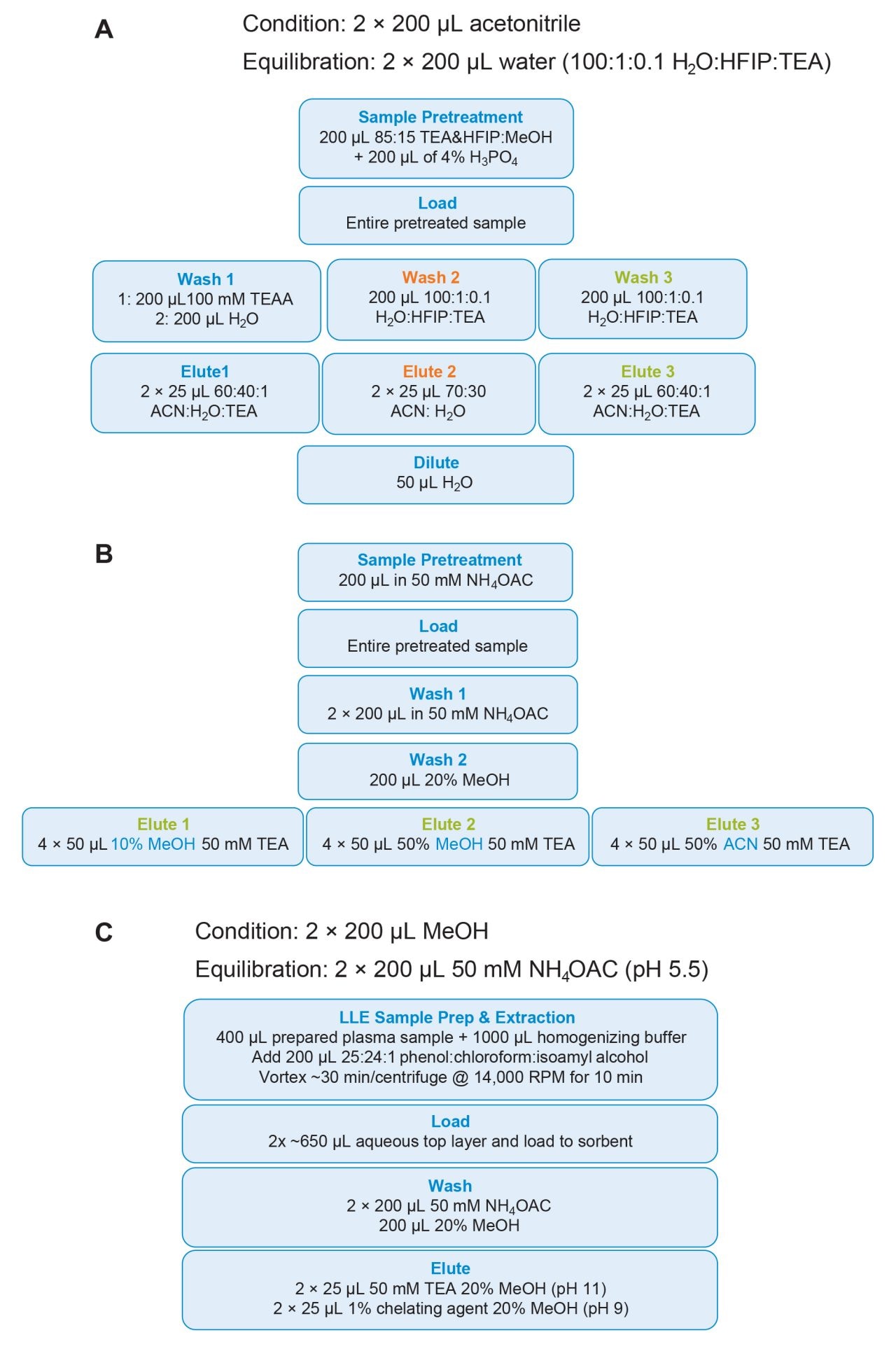 Improved Oligonucleotide SPE-LC-MS Analysis Using MaxPeak High ...