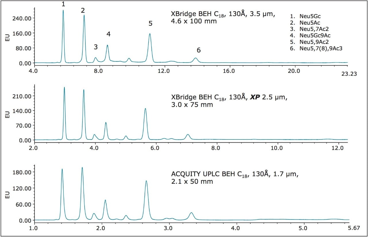 DMB-Labeled Sialic Acid Analyses Using HPLC-, UHPLC-, and UPLC-Based, BEH C18 Columns | Waters