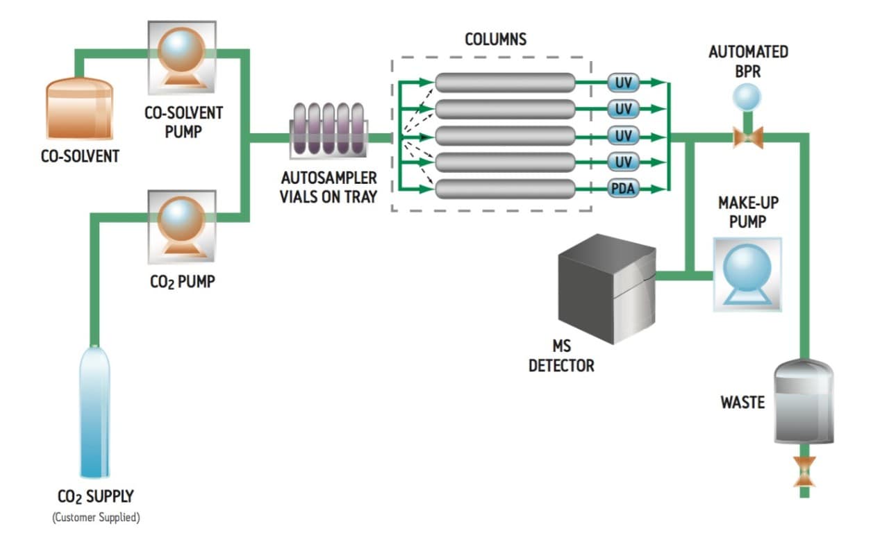 Expediting Achiral SFC Method Development Using a Multi-Channel SFC ...