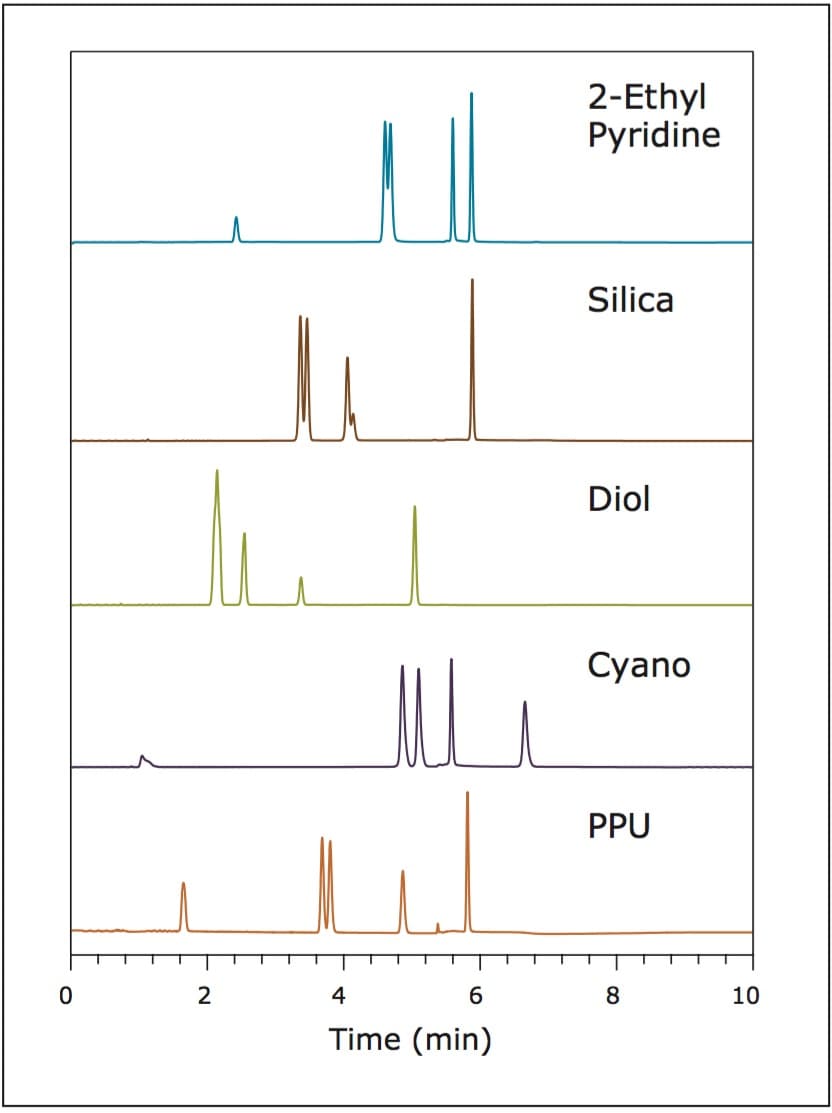 Expediting Achiral SFC Method Development Using a Multi-Channel SFC ...