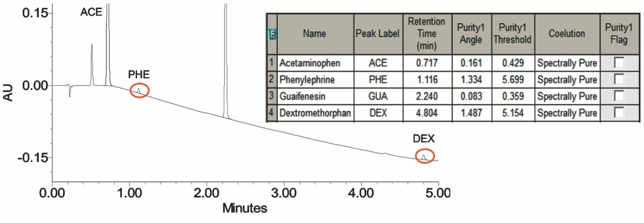 Verifying Spectral Purity of a Chromatographic Peak Using Empower CDS ...