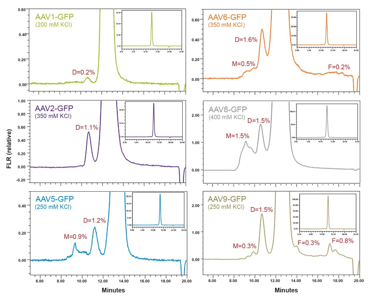 Size-Exclusion Chromatography Analysis of Adeno-Associated Virus (AAV ...