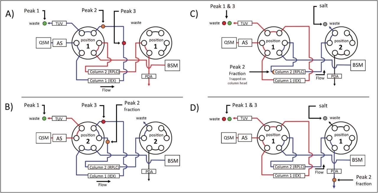 Characterization of Biotherapeutics: ACQUITY UPLC H-Class Bio with 2D ...