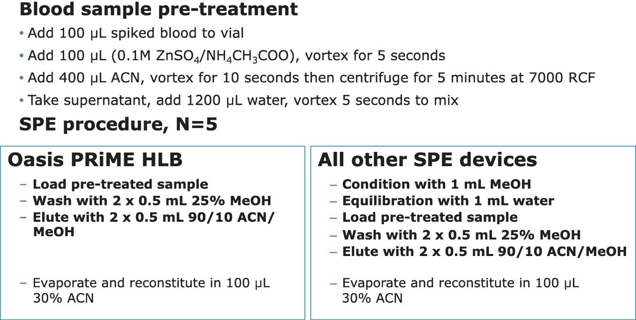 Improvements in Recovery, Reproducibility, and Matrix Effects with ...