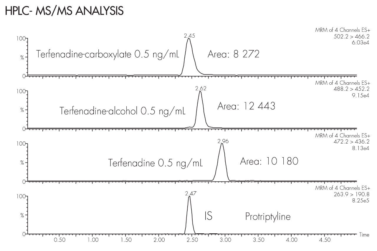 Terfenadine and Metabolites by Reverse-Phase SPE and LC-MS/MS | Waters