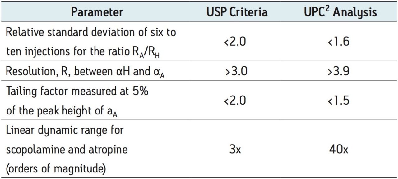 Conversion of a USP Gas Chromatography Method to Convergence ...