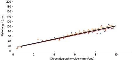 Designing a New Particle Technology for Reversed-Phase Separations of ...