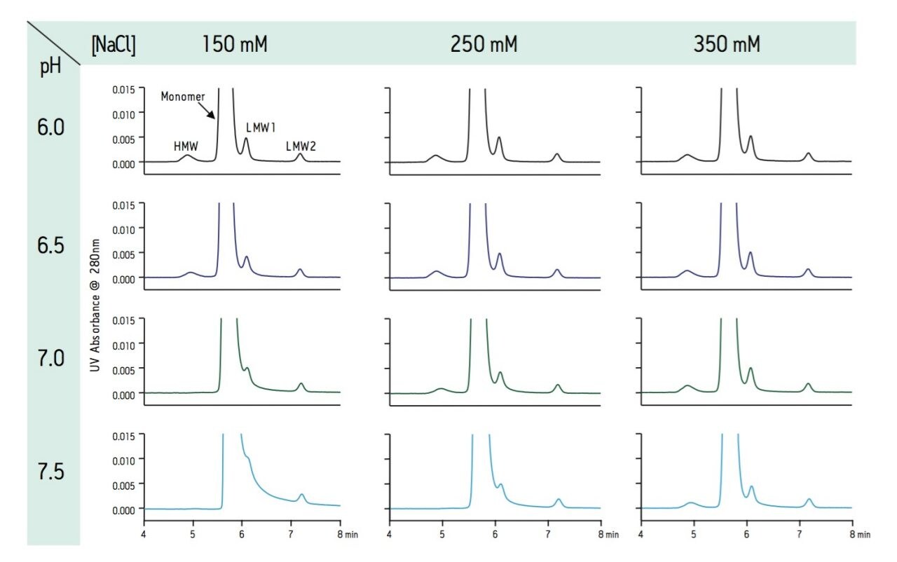Size-Exclusion Ultra Performance Liquid Chromatography Method ...