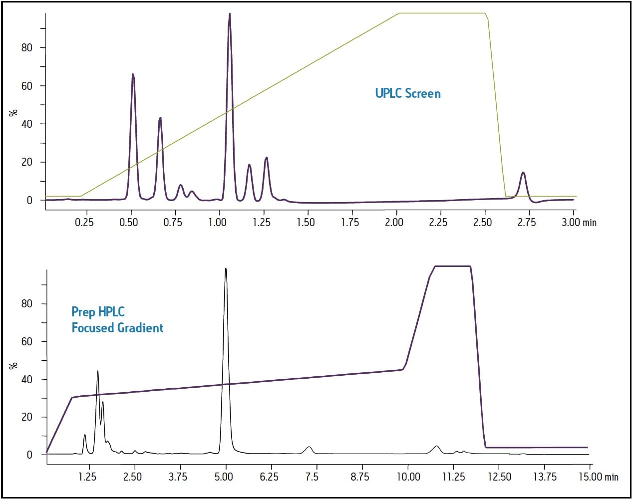 Transfer of a UPLC Screening Method to Preparative HPLC Purification ...