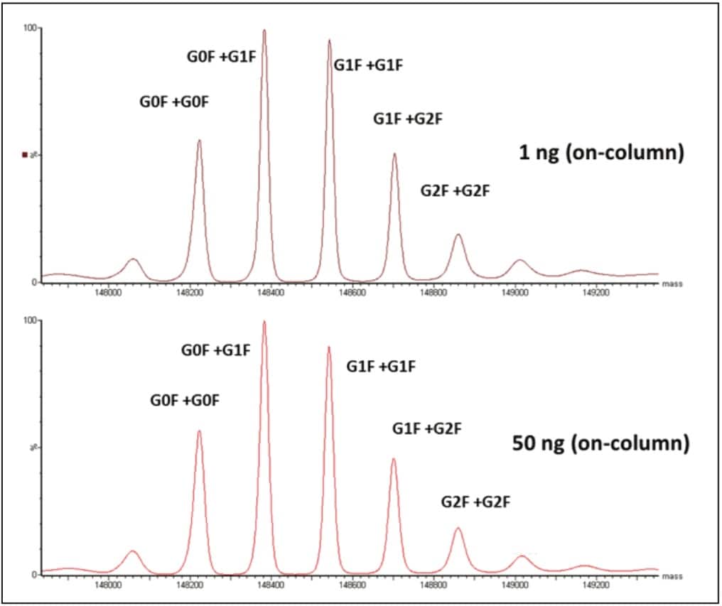 High Sensitivity Intact Mass Analysis of Antibodies (IgG1) Using ionKey ...