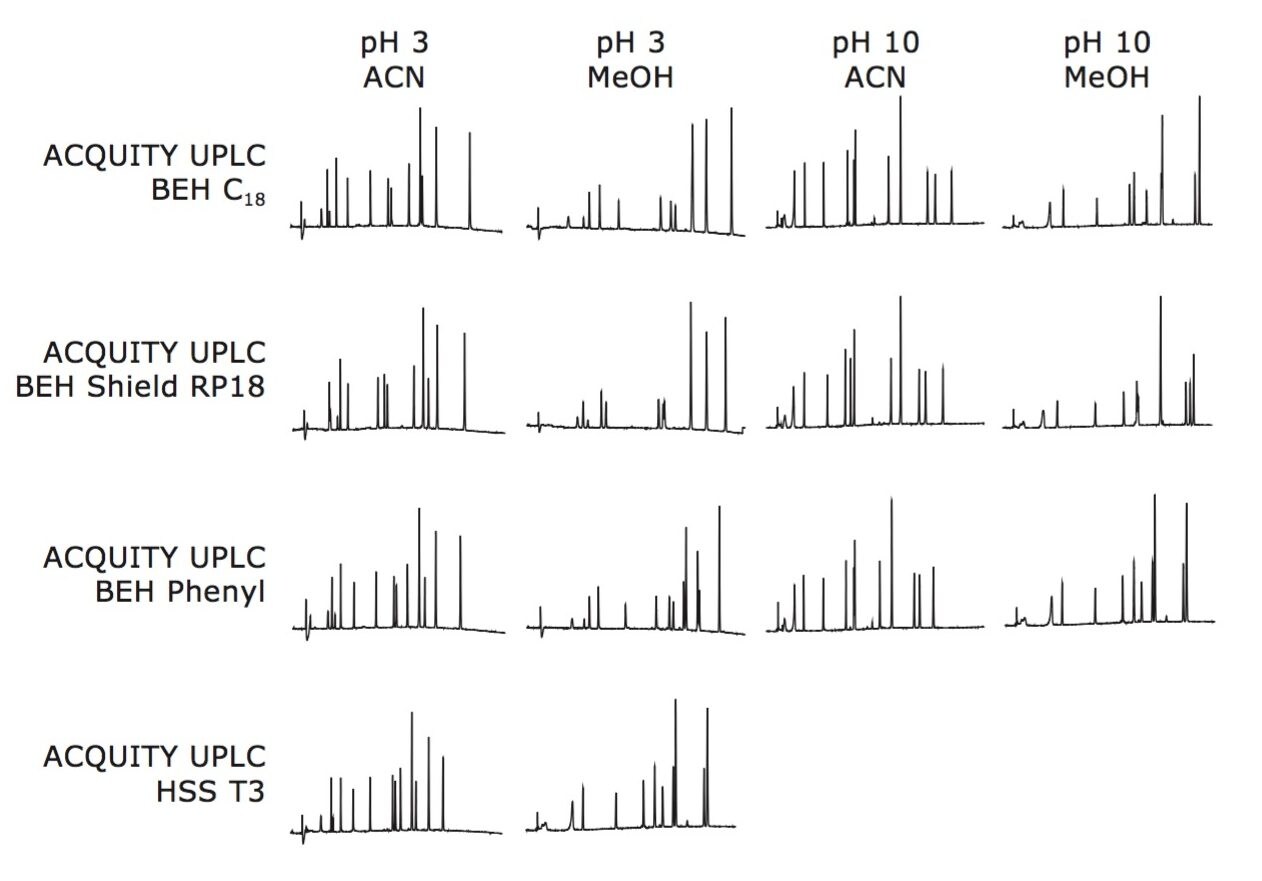A Systematic Approach Towards UPLC Methods Development : Waters