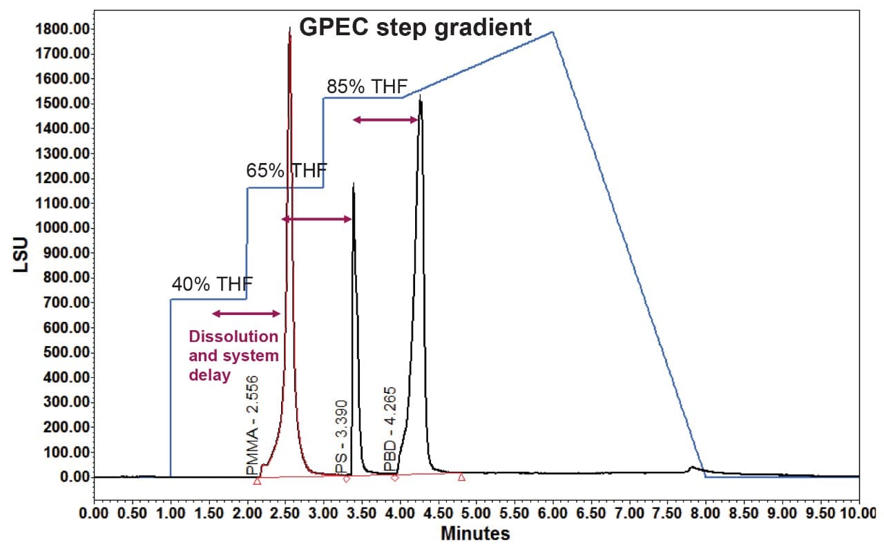 Using Advanced Polymer Chromatography with Quaternary Solvent Manager ...