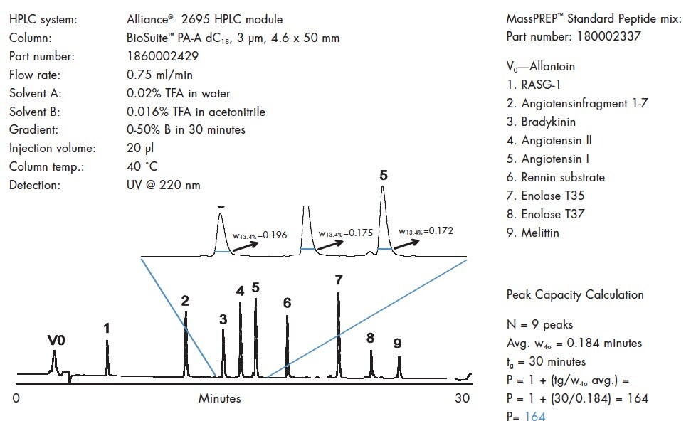 Peptide Mapping Using Biosuite PA Columns: High Peak Capacity for ...