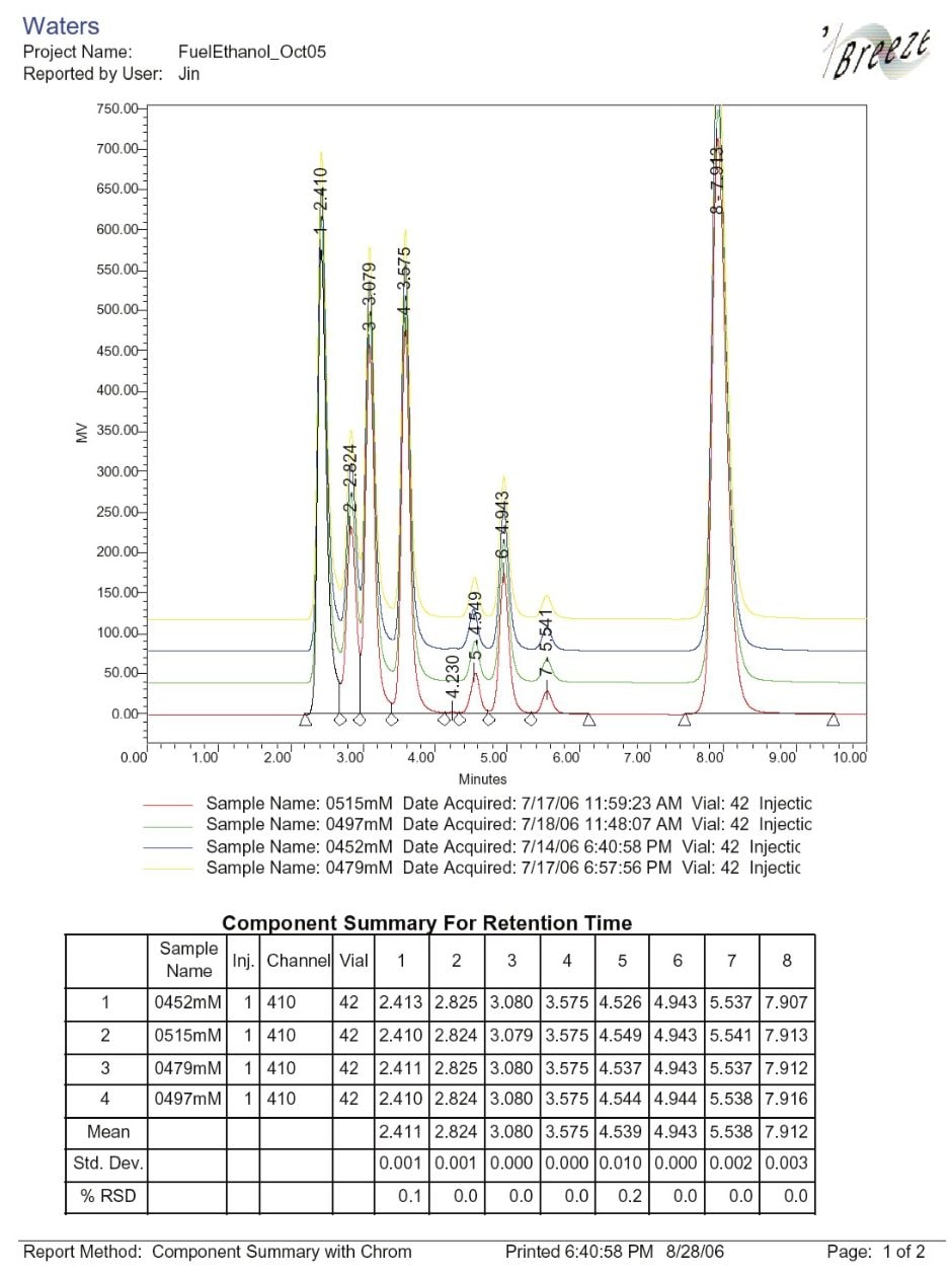 Fast HPLC Analysis for Fermentation Ethanol Processes | Waters