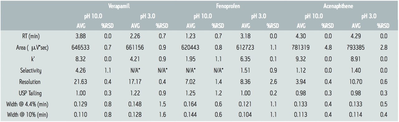 Routine Switching Between High and Low pH on XBridge HPLC Columns | Waters