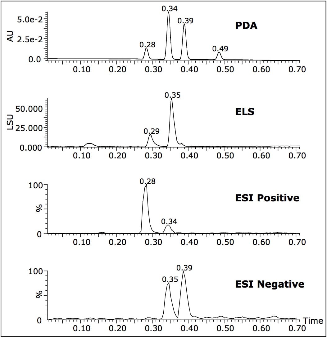 Synthetic Reaction Monitoring Using UPLC-MS | Waters