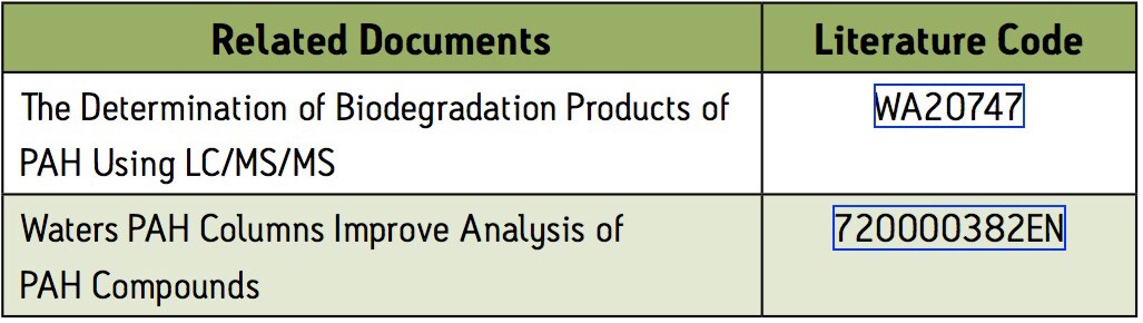 EPA Method 8310.0 Determination of Polycyclic Aromatic Hydrocarbons in ...