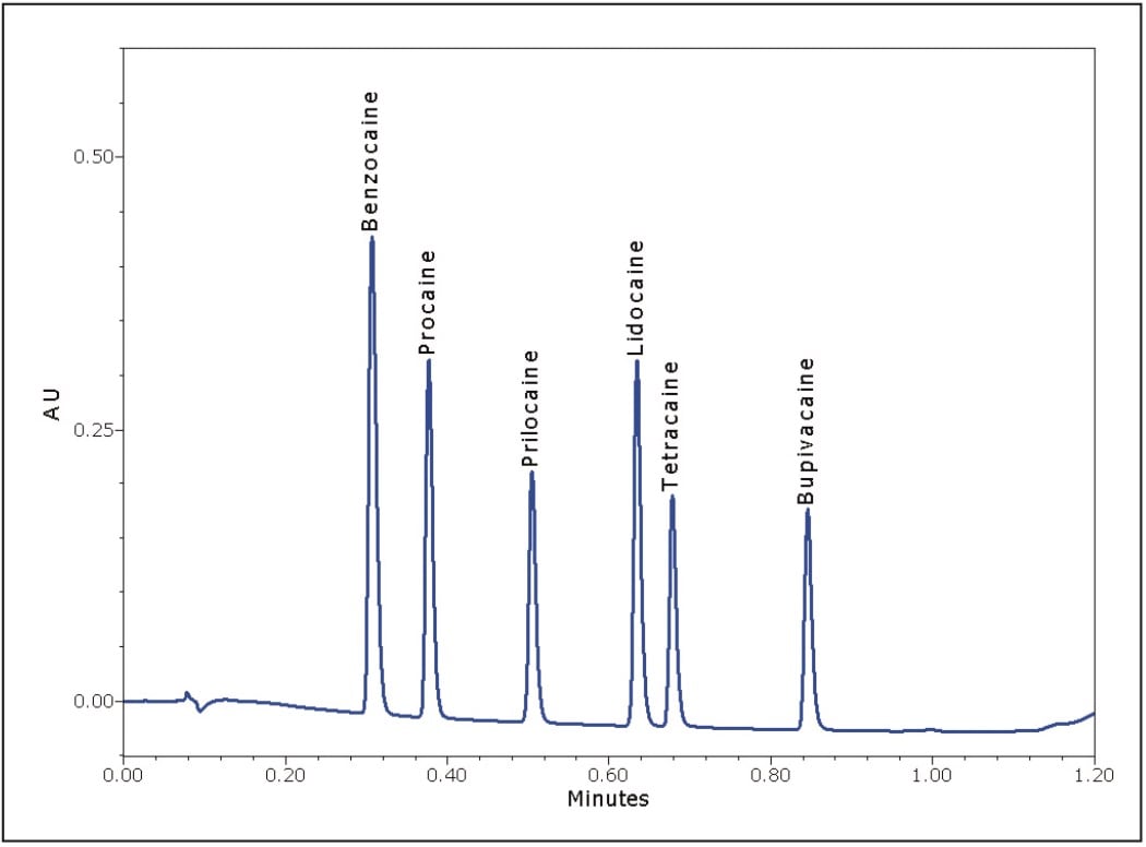 Comparison of a UPLC Method Across Multiple UHPLC Systems | Waters