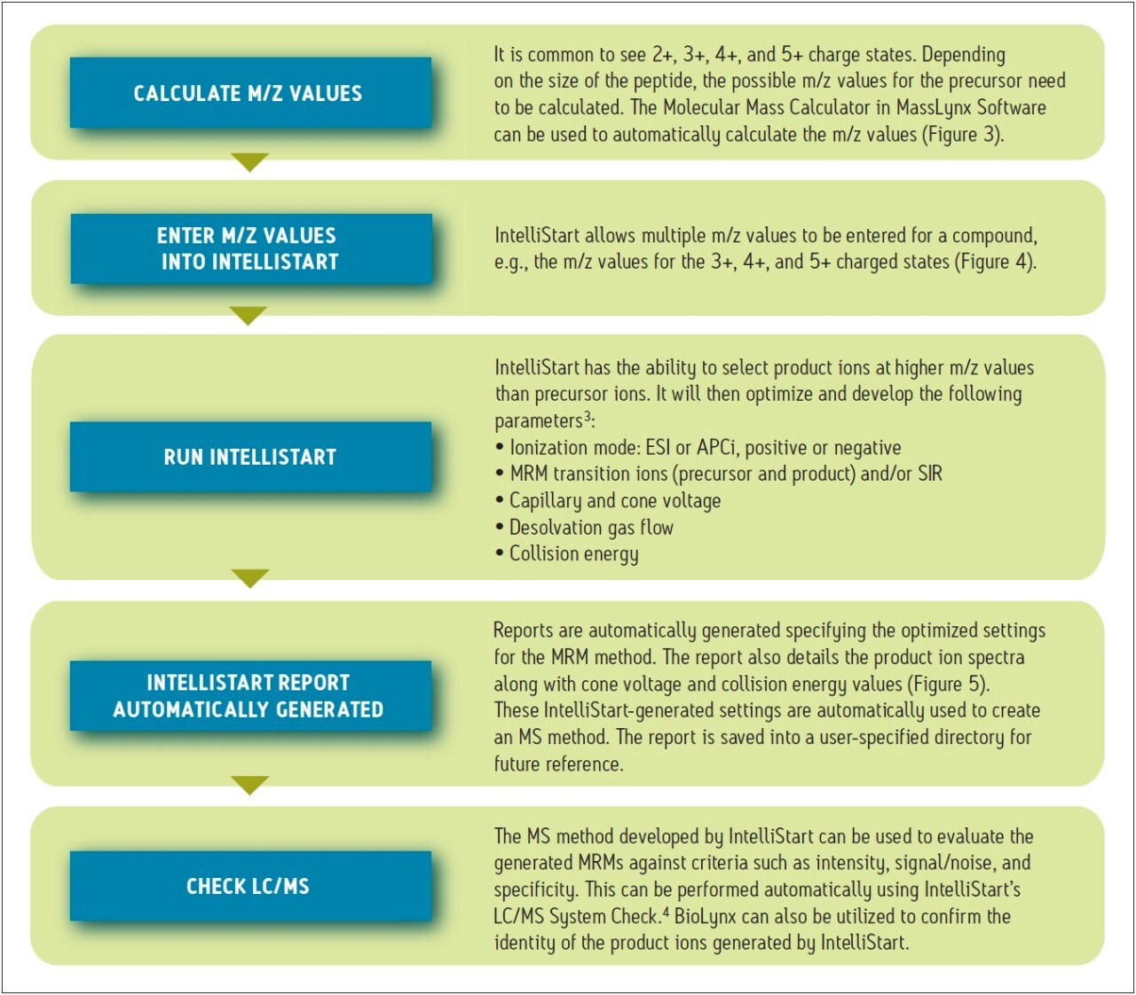 Fast and Effective Optimization of MRM Methods for LC-MS/MS Analysis of ...
