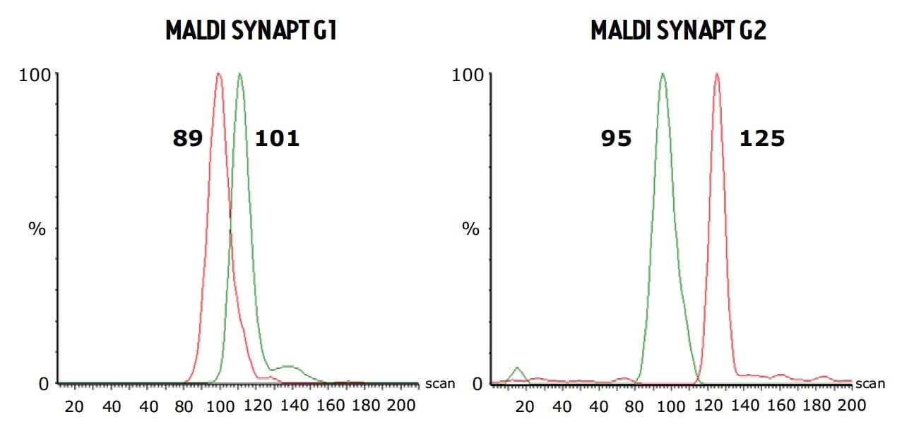 The Use of Enhanced Ion Mobility Resolution with MALDI SYNAPT G2 HDMS ...