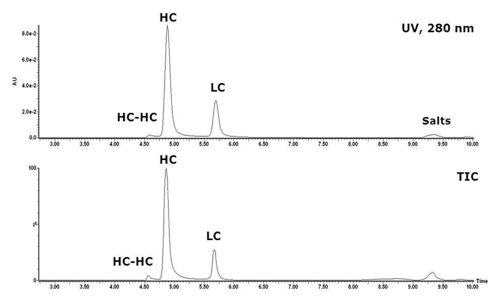 A Generic On-Line UPLC-SEC/UV/MS Method for the Analysis of Reduced ...