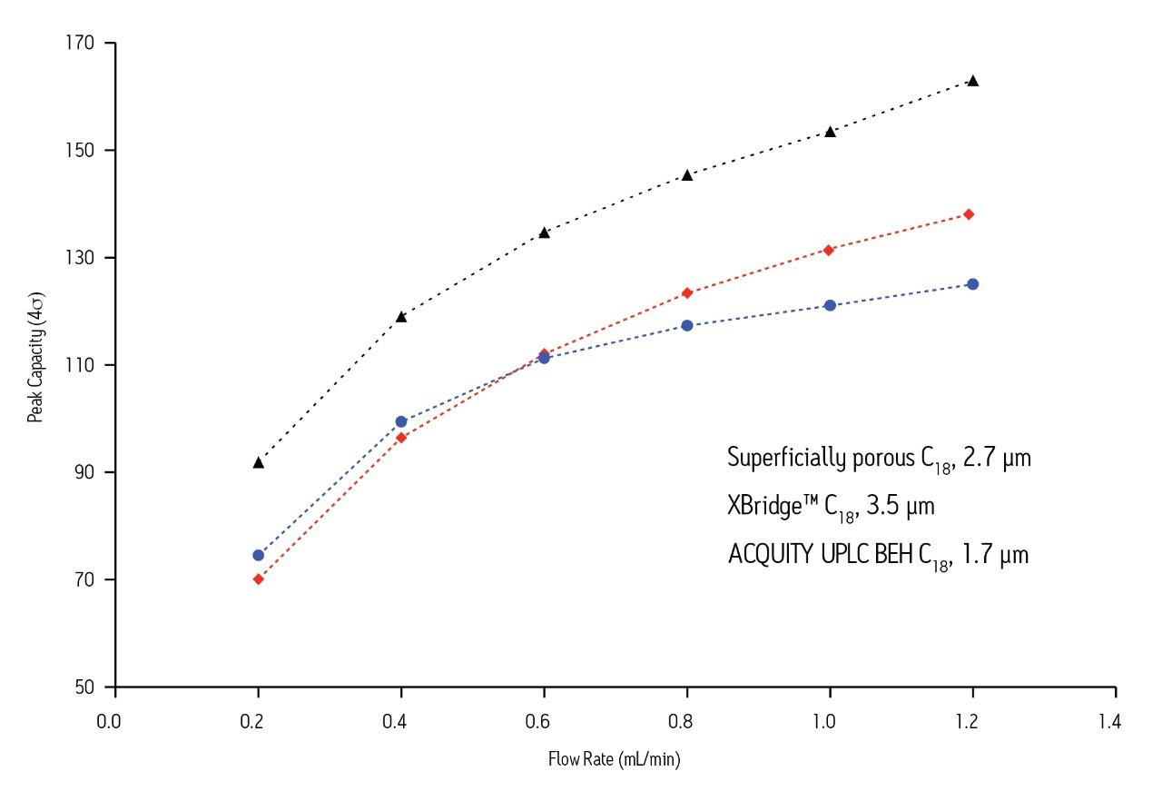 UPLC versus UHPLC: Comparison of Loading and Peak Capacity for Small ...