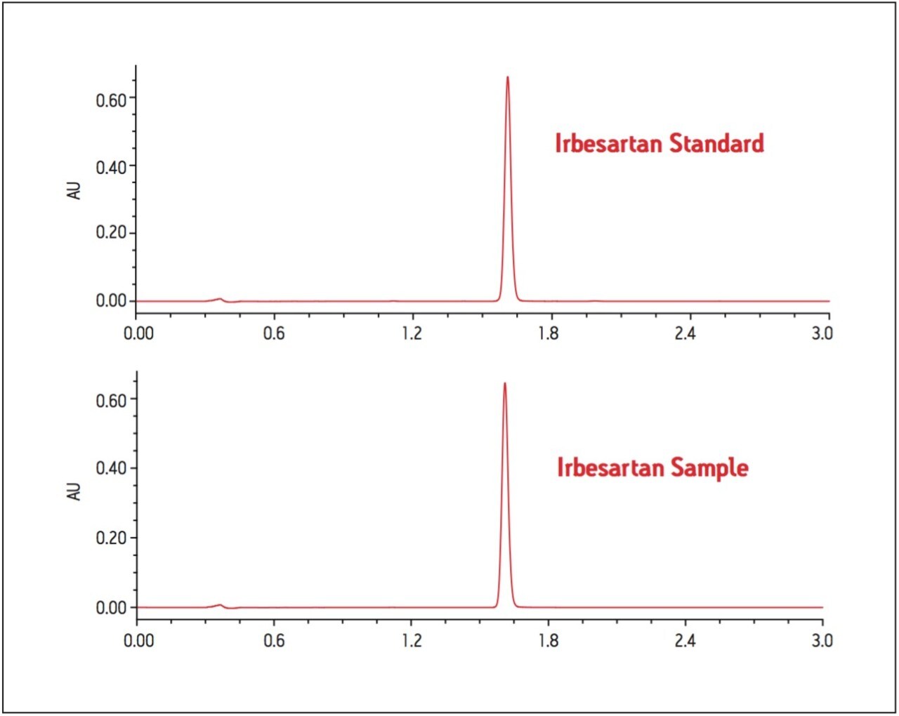 USP Method Transfer and Routine Use Analysis of Irbesartan Tablets from ...