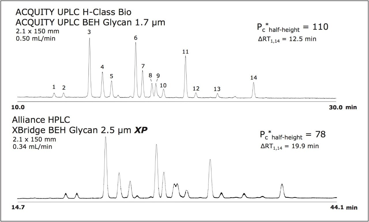 Amide-Bonded BEH HILIC Columns for High Resolution, HPLC-Compatible Separations of N-Glycans ...