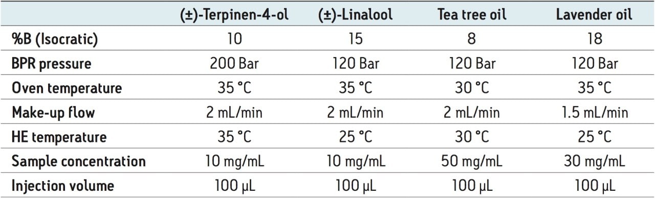 Chiral Purification of Volatile Flavors and Fragrances by SFC | Waters