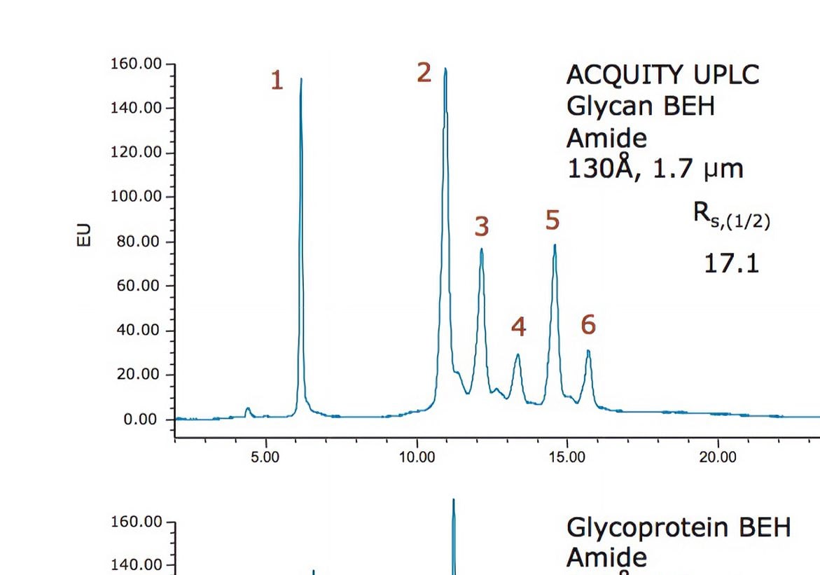 Developing High Resolution HILIC Separations of Intact Glycosylated ...