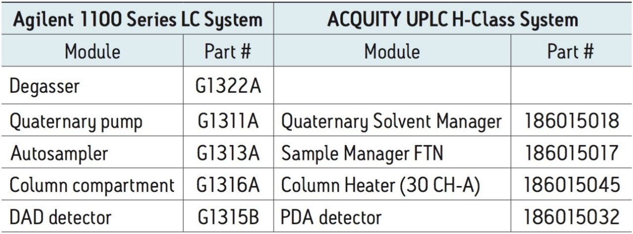 Transfer Of An Isocratic Usp Assay From An Agilent 1100 Series Lc System To A Acquity Uplc H