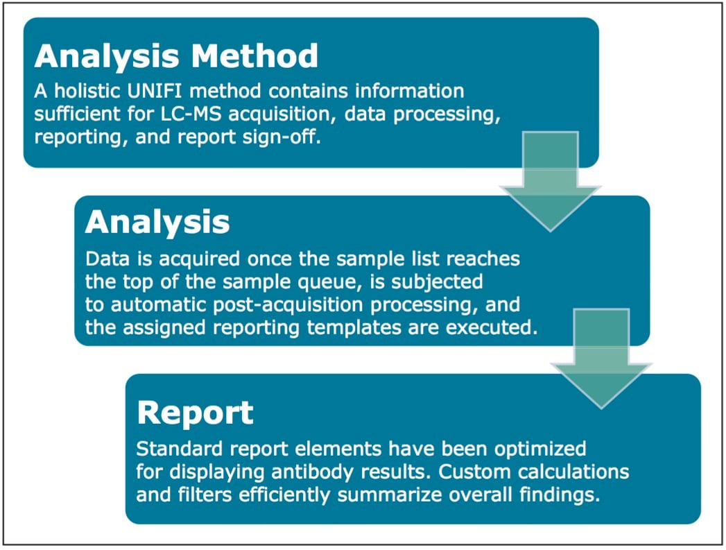 Streamlining Compliant and Non-Compliant Intact Mass Analysis of ...