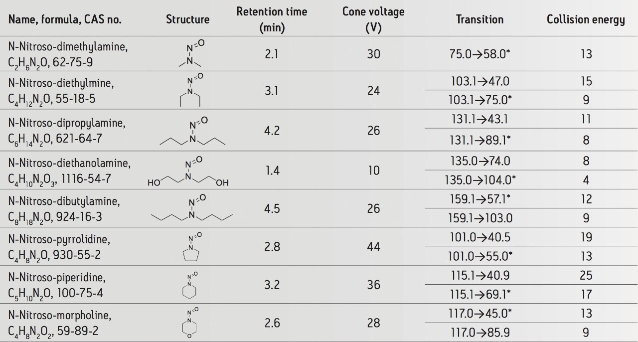 A Fast Efficient Method to Determine the Presence of Nitrosamines in ...