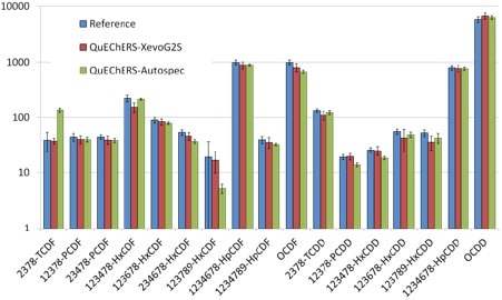 Analysis of Dioxins and Furans on a Xevo G2-XS QTof with APGC Using a ...