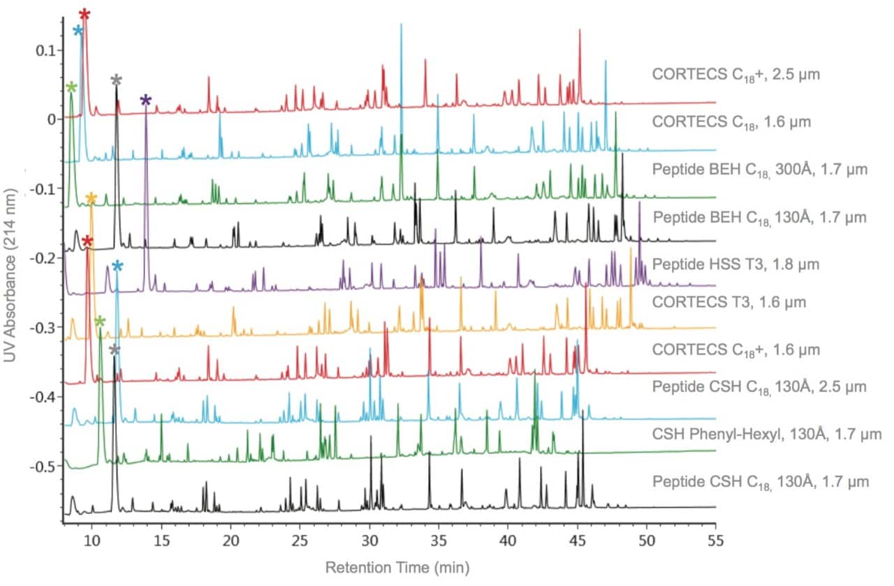 Selecting a Reversed-Phase Column for the Peptide Mapping Analysis of a ...