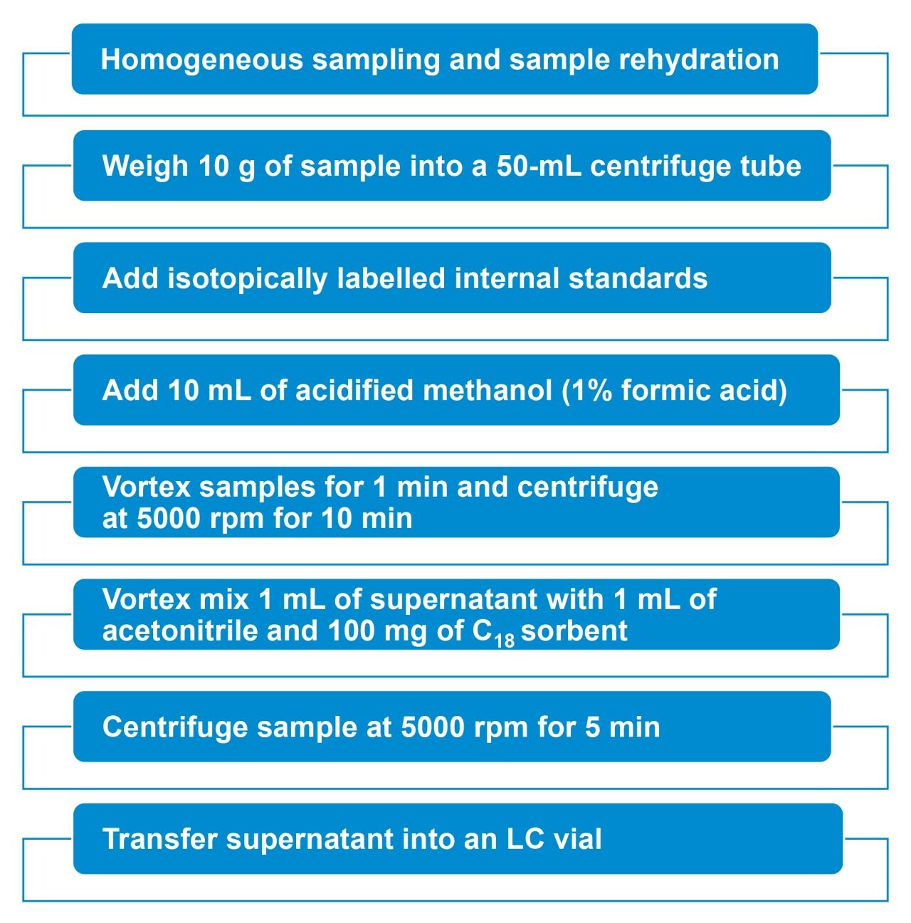 Determination of Chlorate and Perchlorate in Infant Milk Using Waters ...