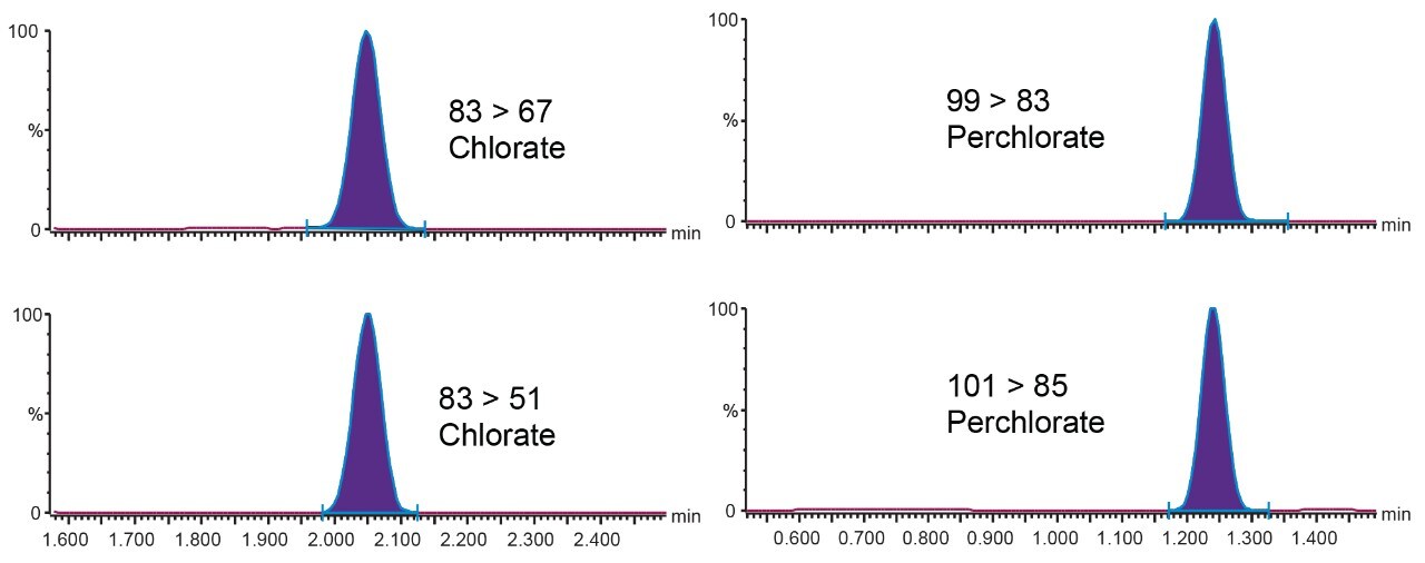 Determination of Chlorate and Perchlorate in Infant Milk Using Waters ...