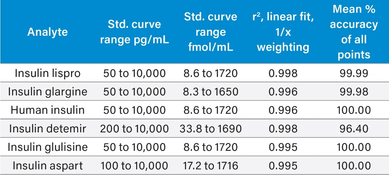 Simultaneous Analysis of Intact Human Insulin and Five Analogs in Human ...
