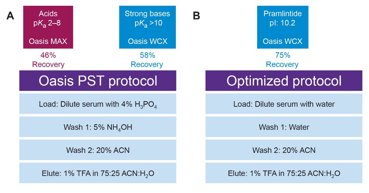Development of a SPE LC-MS/MS Method Utilizing QuanRecovery Sample ...